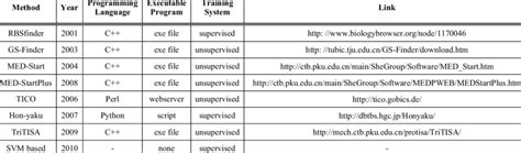 The Basic Information Of Algorithms Discussed In This Review Download Table