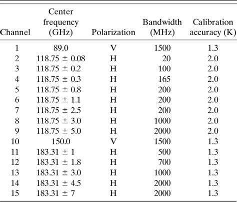 Table 1 From Assimilation Of Fy 3d Mwhs 2 Radiances With Wrf Hybrid 3dvar System For The