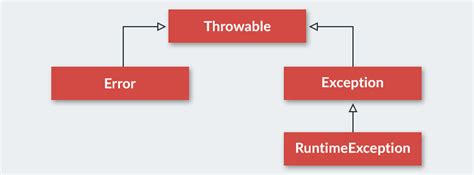 Course Java Collections Lecture Exception Hierarchy Errors