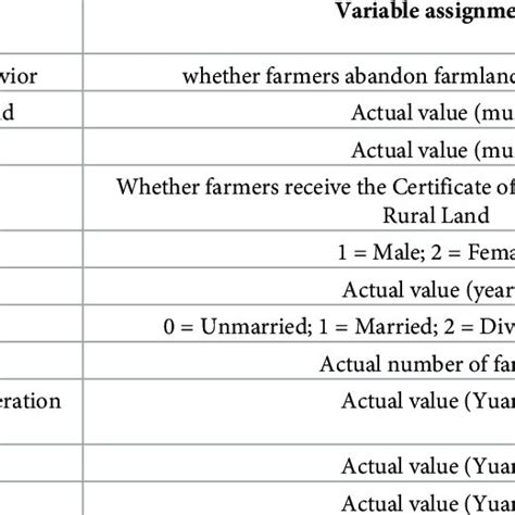 Variable Description And Descriptive Statistics Analysis Download
