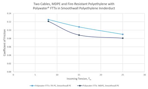 Measuring Cable Pulling Friction With A Reel Test Polywater