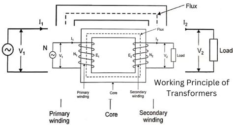 Understanding The Working Principle Of Transformers Grid Station Hub
