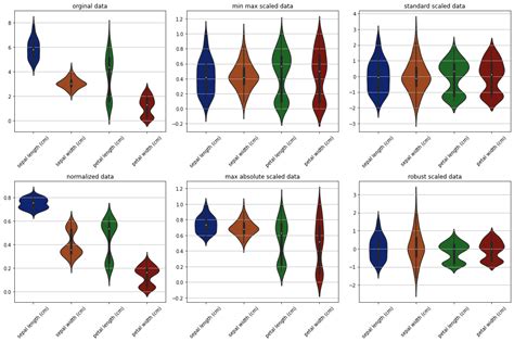 Feature Scaling Techniques — Ml Guide Book