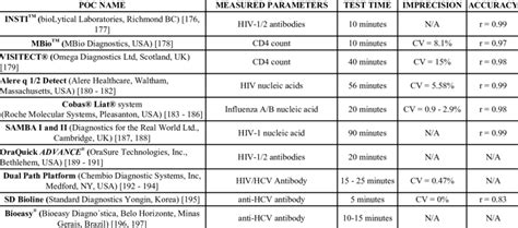 Commercially Available Poc Devices For Viral Infections Detection