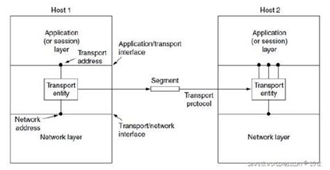 Pengertian Layer Transport Pada OSI