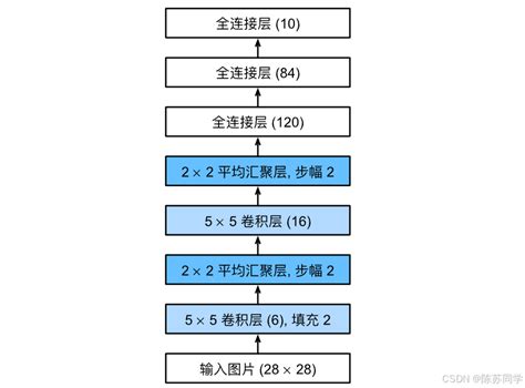 lenet 经典卷积神经网络 代码实现 ——笔记2 10《动手学深度学习》 lenet模型训练代码 csdn博客
