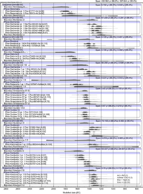 a bayesian chronological model of 14 c dates of bones from the