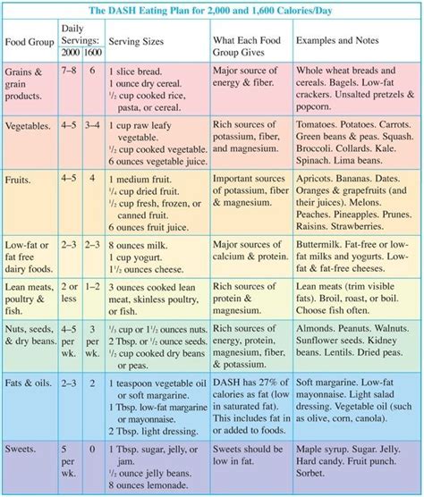 Tasty And Healthy Recipes Dash Diet Meal Plan Dash Eating Plan Dash