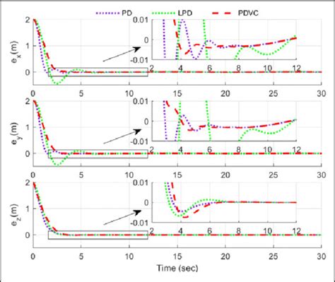 The Position Tracking Error Curves Download Scientific Diagram