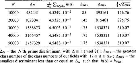 Table 3 From L Functions And Class Numbers Of Imaginary Quadratic Fields And Of Quadratic