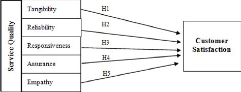Service Quality And Customer Satisfaction In A Telecommunication