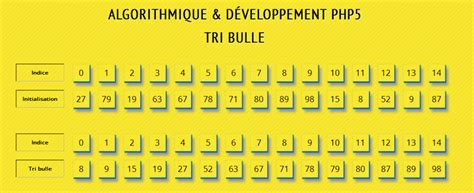 algorithme et développement php du tri bulle tutoriels
