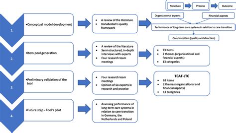 Flowchart Of The Tool Development Process Download Scientific Diagram