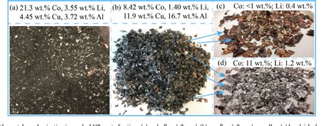 figure 1 from extraction of li and co from industrially produced li ion
