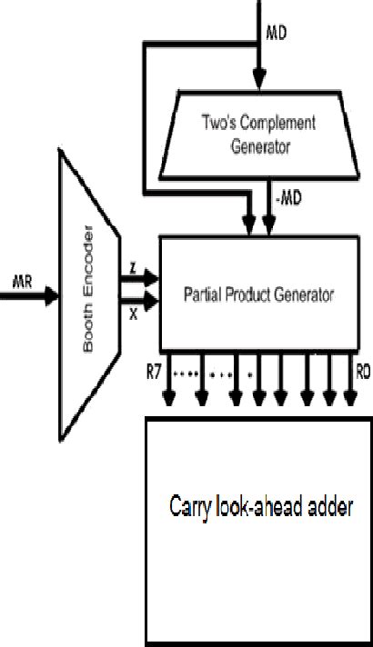 Figure 1 From Improved Multiplier Design For Digital Signal Processing Semantic Scholar