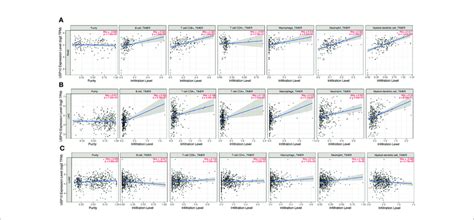 Timer Database Analysis Of The Correlation Between Usp10 Expression