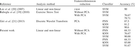 A Brief Summary Of Svm Pnn And Knn Classifiers Of Hrv Features For Download Table