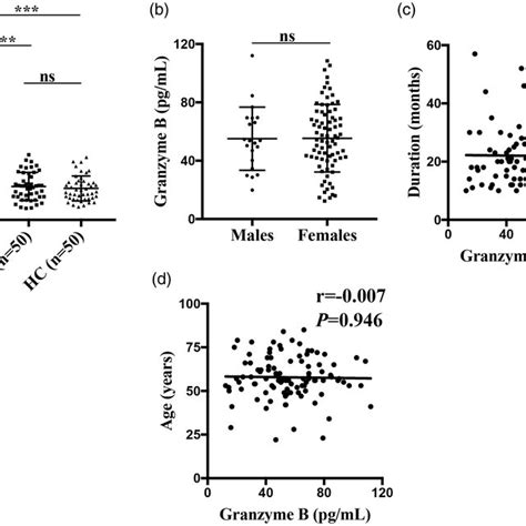 Correlations Between Granzyme B Levels And Joint Damage Of Patients