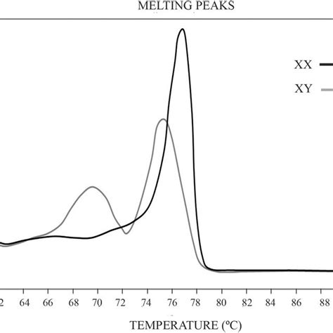 Melting Temperature Curve Profiles Produced By Male And Female Samples