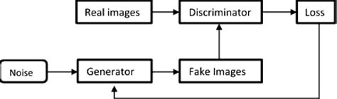 General Working Of Generative Adversarial Networks Download Scientific Diagram