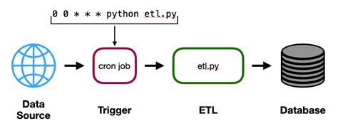 Automating Data Pipelines With Python And Github Actions Towards Data