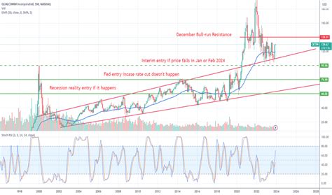 QUALCOMM Incorporated Trade Ideas NASDAQ QCOM TradingView