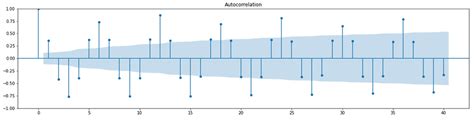 Time Series Analysis ARMA ARIMA SARIMA