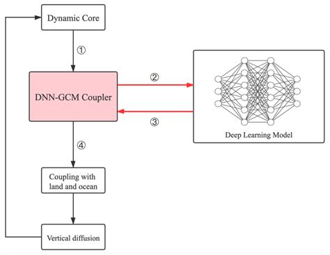 A Flow Chart Of Nncam Including Dnn Gcm Coupler Nncam Runs In The Download Scientific Diagram