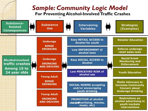 PPT Program Evaluation And Logic Models PowerPoint Presentation Free Download ID 2614177