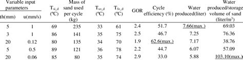Results Of Charging Discharging Cycle Of Tes Download Table