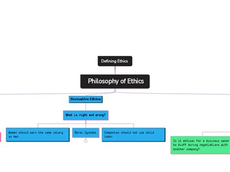 Defining Ethics Mind Map