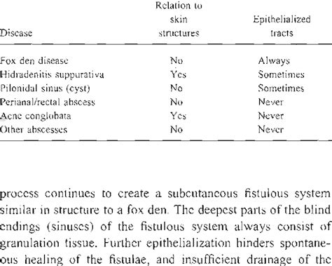 Differential Diagnosis Of Pyoderma Fistulans Sinifica Fox Den Disease