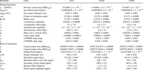 Best Fit Values When Fitting The Three Data Sets Individually Download Scientific Diagram