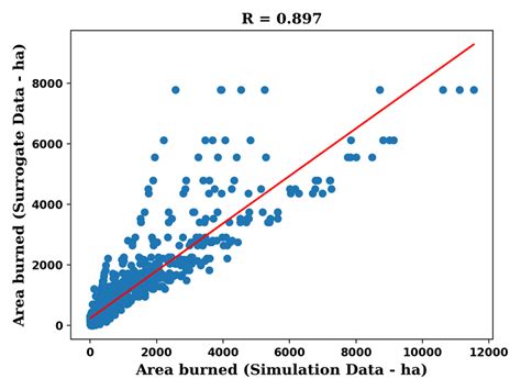 Simulation Data Vs Model Predicted Data For Entire Tasmania The Area