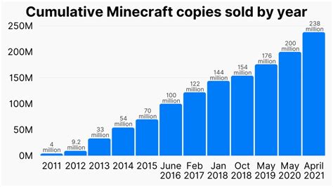 40 Statistiques Méconnues Sur Minecraft 2024 Ventes Revenus Démographie Statistiques Sur