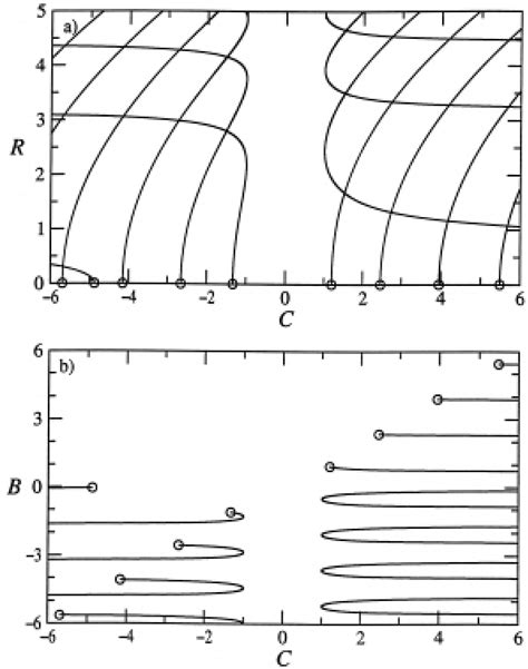 Bifurcation Diagram Of The Periodic Solutions A And B Represent