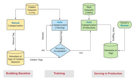 Datak9 Auto Categorizing An Exabyte Of Data At Field Level Through Ai