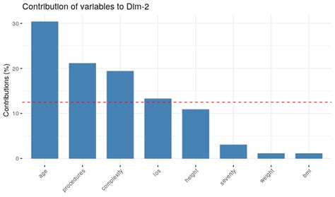 Principal Component Analyses R For Healthcare