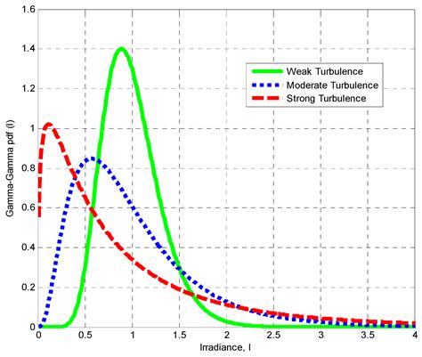 Performance Analysis Of Coherent Source Sac Ocdma In Free Space Optical