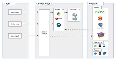Docker의 기본 개념과 사용법docker의 내부 구조