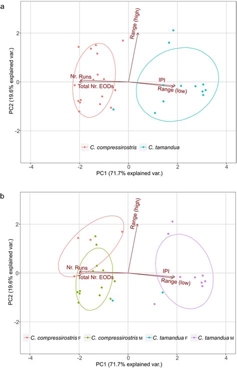 Principle Components Of Spis Differ Between Species And Sex Five