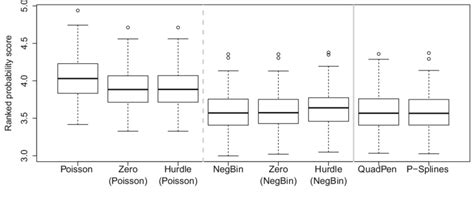 analysis of the medical care data the boxplots show the ranked