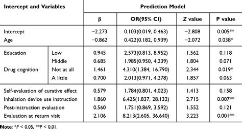 Predicting The Risk Of Incorrect Inhalation Technique Jaa