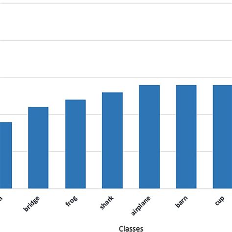 The Worst 10 Classes With Minimum Classification Accuracy Achieved By Download Scientific