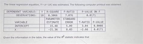 Solved The Linear Regression Equation Y A BX Was Chegg Com