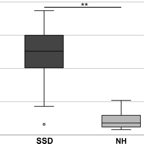 Localization Error Of Ssd Ci And Nh Subjects Download Scientific Diagram