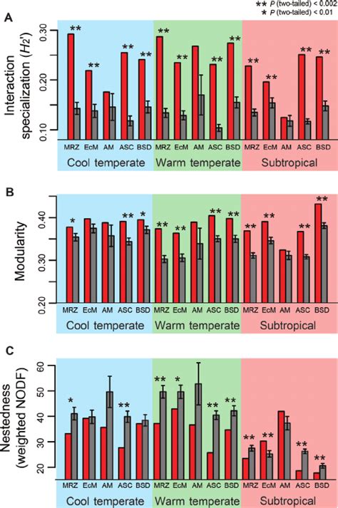 Topological Properties Of Partial Networks A To C The Network