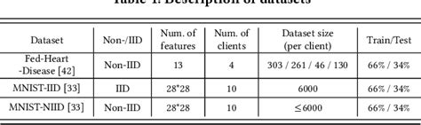 Figure 1 From Cross Silo Federated Learning With Record Level Personalized Differential Privacy
