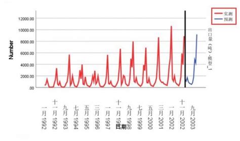 Spss时间序列分析arima预测 Spss时间序列分析定义年月日 Ibm Spss Statistics 中文网站