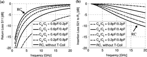 A Return Loss Degradation And B Insertion Loss Degradation For A Download Scientific